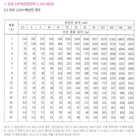 전기 용량에 따른 전선 굵기 길이 및 차단기 용량 계산 방법전기온수기 외 전기 제품 포함 네이버 블로그