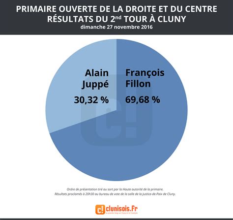 Primaire de la droite et du centre résultats du 2nd tour à Cluny