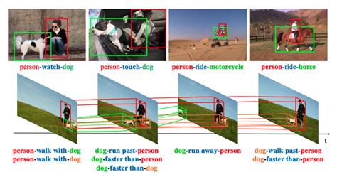 Examples Of Visual Relation In Images And Videos The Top Figure Shows Download Scientific