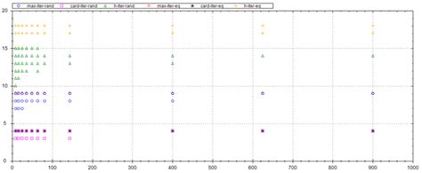Number Of Iterations On Kleinberg Dataset The X Axis Shows The Number