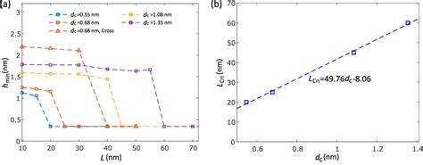 Figure 7 From Reduction Of Interlayer Interaction In Multilayer