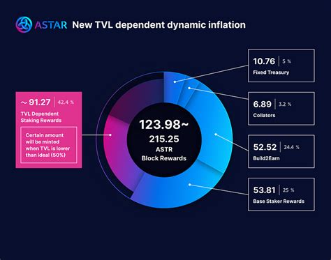 A Deeper Dive Into Astar Tokenomics 20 By Dwulf Aug 2023 Medium
