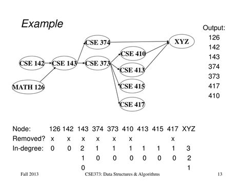 Ppt Cse373 Data Structures And Algorithms Lecture 14 Topological Sort Graph Traversals