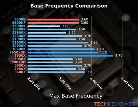 Intel Core i9-9900K vs. Intel Core i9-9900KF - TechReviewer