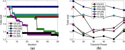 Convergence Analysis For Balancing The Spectral And Energy Efficiency Download Scientific