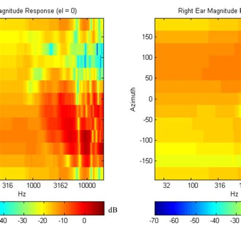 The Individualized Hrtf Database Mgslh Was Measured Using The Acd Download Scientific Diagram