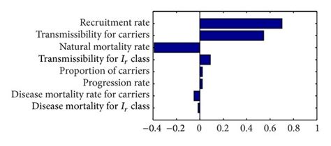 Partial Rank Correlation Coefficients Showing The Effects Of Parameter Download Scientific