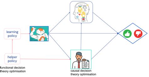 Reward Hacking From A Causal Perspective — Ai Alignment Forum