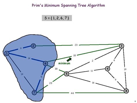 Prims Minimum Spanning Tree Algorithm