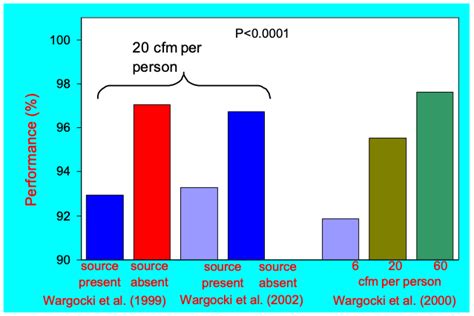 Indoor Pollutant Sources And Performance Indoor Air