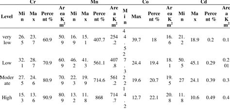 Levels Concentration Percentage And Area Of Chromium Manganese