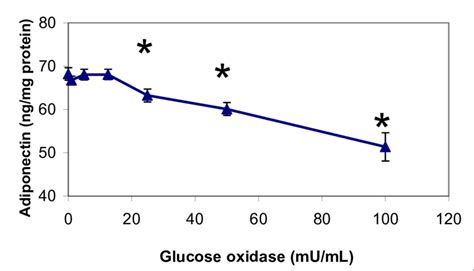 Adiponectin Secretion From 3t3 L1 Adipocytes In Presence Of Increasing