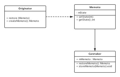 技术成神之路：设计模式（九）备忘录模式 Csdn博客