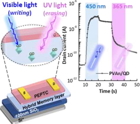 Ferrocene On Insulator Silane Coupling To A Sio2 Surface 49 Off