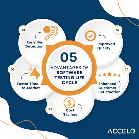 Accelq On Linkedin Accelq Softwaretesting Stlcadvantages