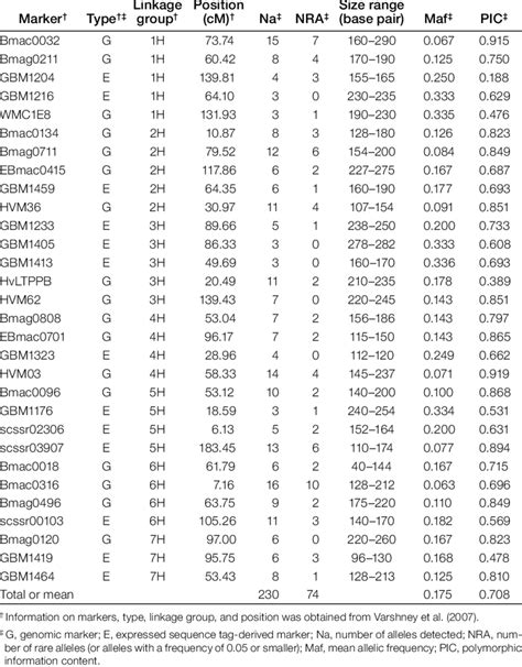 Variation Of 30 Simple Sequence Repeat Markers Assayed In 571 Bar Ley Download Table