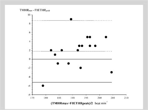 Bland And Altman Plot Of Maximal And Peak Heart Rates Hrs During The