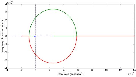 4 Root Locus Plot For The System Of Example 3 1 Download Scientific Diagram