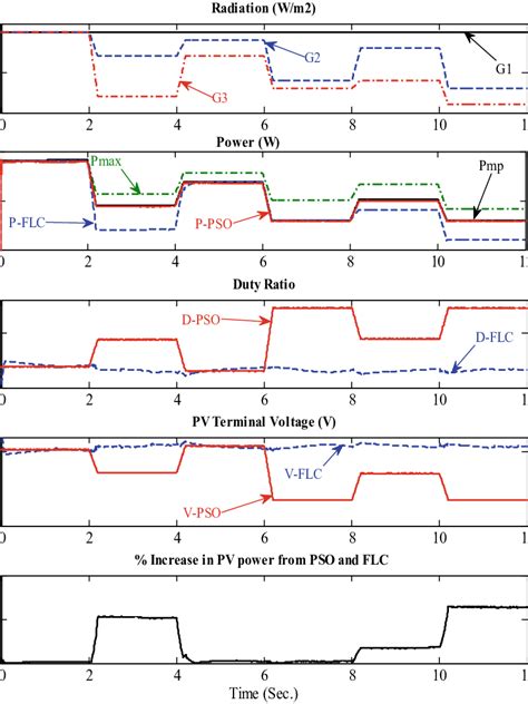 The Simulation Results Of Mpso And Flc Download Scientific Diagram
