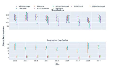 Distributed Model Vs Local Model Per Silo 95 Ci Download