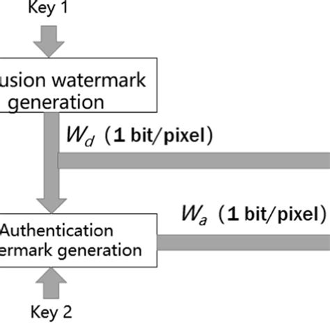 the dual fragile watermark embedding procedure download scientific