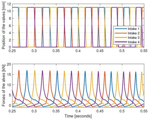 Activation Sequence Of The Camless Engine Download Scientific Diagram