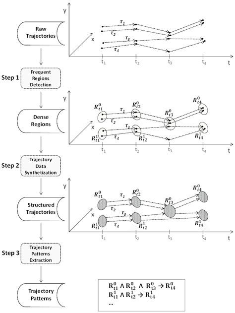 Trajectory Pattern Detection Steps Download Scientific Diagram