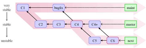 Git Branching Models Training Material