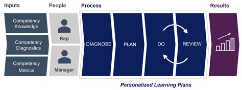 Sales Competency Development Framework