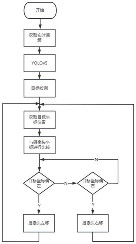 一种基于yolov5算法的云台自动追踪目标物方法