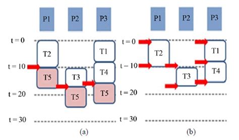 Effective Task Scheduling For Embedded Systems Using Iterative Cluster