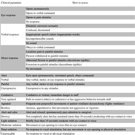 Table 6 From Comparison Of Avpu With Glasgow Coma Sca