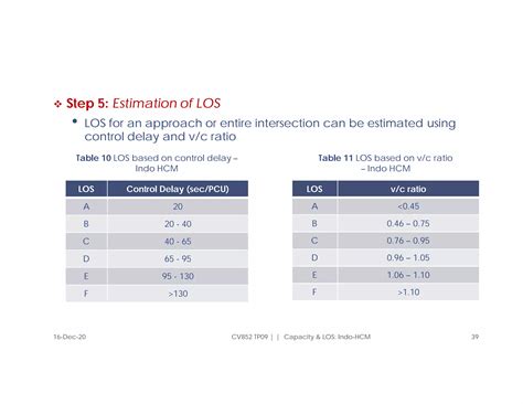 Capacity And Level Of Service Highways And Signalized Intersections Indo Hcm Pdf