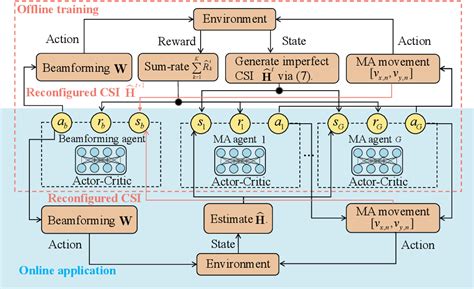 Figure 2 From Learning Based Joint Beamforming And Antenna Movement Design For Movable Antenna
