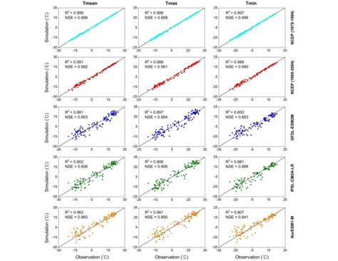 Calibration And Validation Results For Monthly Mean Of Tmean Tmax And