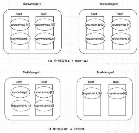 Flink Sql设置并行度10年经验大牛讲解flink 基本工作原理，拿好小本本记好了！weixin39867200的博客 Csdn博客