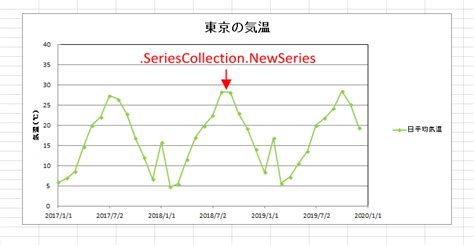 【vba】グラフを作成する Honey Bears Note
