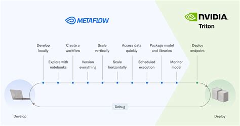 借助 Metaflow 开发 ML 和 AI并借助 NVIDIA Triton 推理服务器进行部署 NVIDIA 技术博客