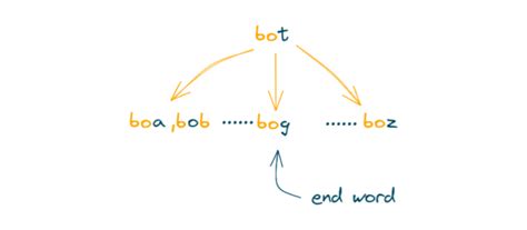 Word Ladder Problem C Java And Python
