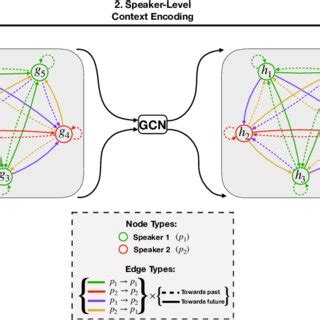 PDF DialogueGCN A Graph Convolutional Neural Network For Emotion Recognition In Conversation