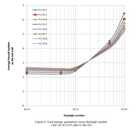 Total Entropy Generation Versus Rayleigh Number Re20 Fi005