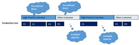 Leverage Sap S4hana Ppds Block Planning Functionality To Optimize