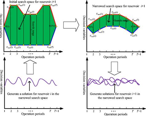 Schematic Diagram Of The Ssrm For Multi Reservoir Systems Download