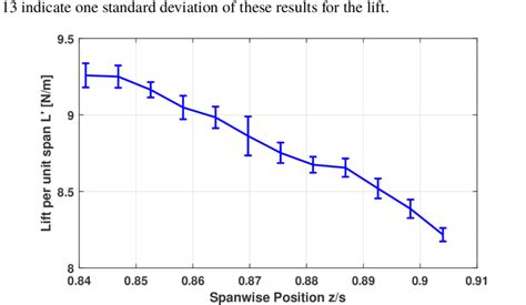 Lift From The Kutta Joukowsky Theorem Over The Span Download