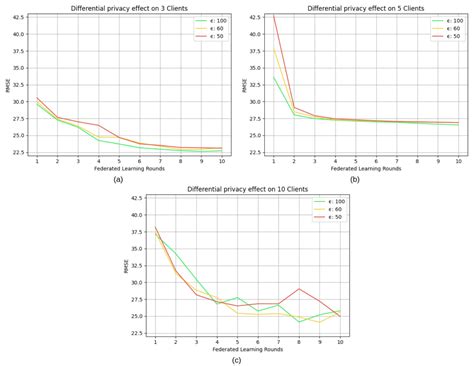 Addressing Vulnerabilities In Federated Learning Through Blockchain