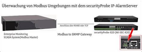 Modbus Tcp And Rtu On The Akcp Securityprobe