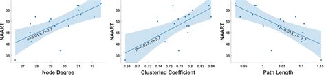 Figure 3 From Scale Free Functional Brain Networks Exhibit Increased Connectivity Are More