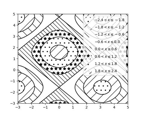 pylab examples example code contourf hatching py — matplotlib 2 0 2 documentation