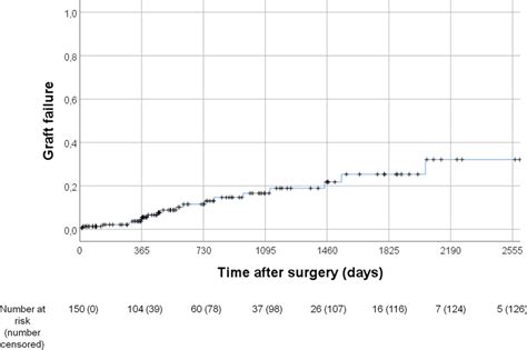 Kaplanmeier Curve Of Graft Failure 1—graft Survival For All Eyes
