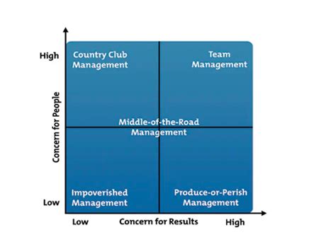 Discover Behavioural Theory Of Leadership And Know If It Is Still